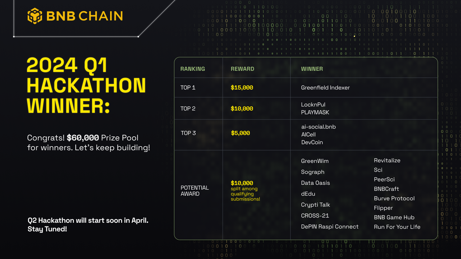 Celebrating Innovation: Winners of the BNB Chain 2024 Q1 Hackathon ... Celebrating Innovation: Winners of the BNB Chain 2024 Q1 Hackathon ...