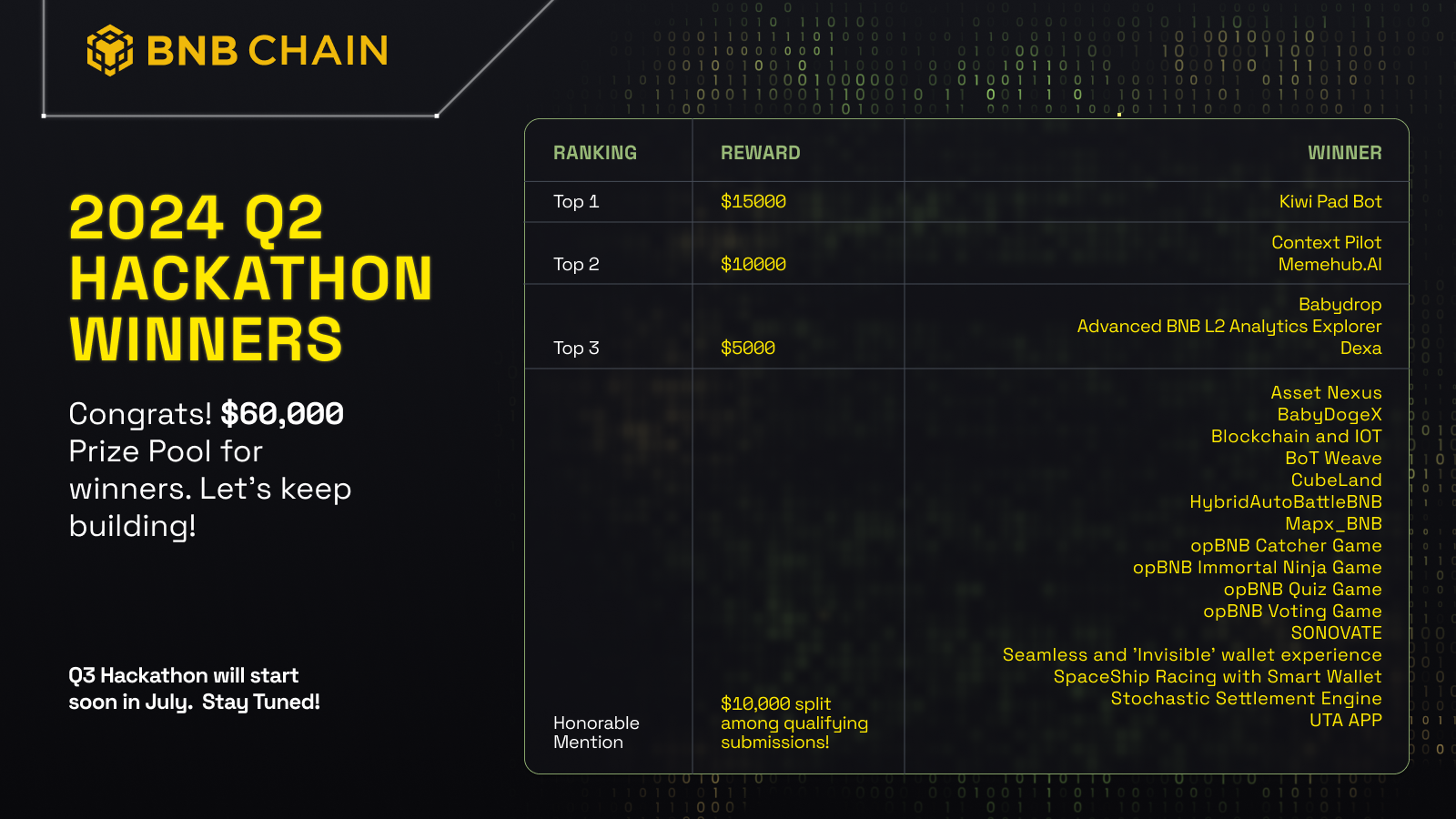 Celebrating Innovation: Winners of the BNB Chain 2024 Q2 Hackathon ... Celebrating Innovation: Winners of the BNB Chain 2024 Q2 Hackathon ...